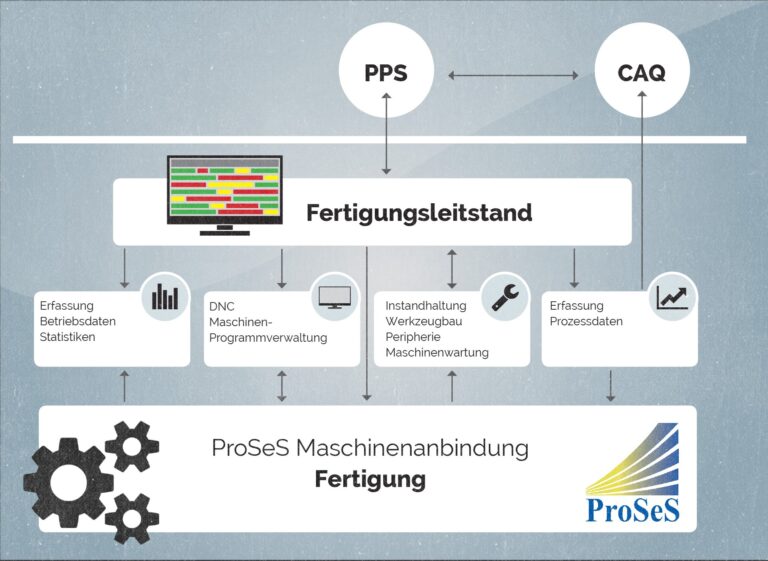Feinplanung - ProSeS